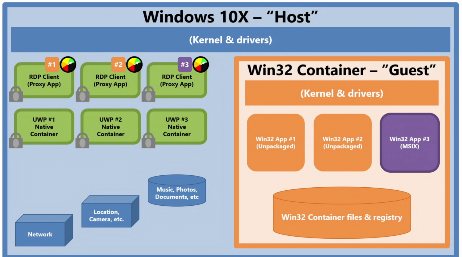 How Windows 10X runs Win32 applications – OSnews